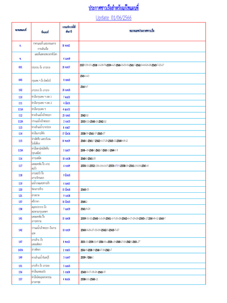 Cumulative Thai Chart 010666 | PDF