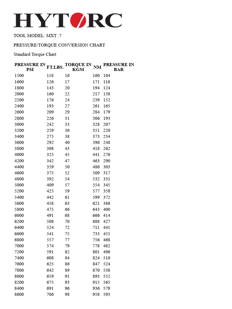 MXT .7 Torque Conversion Chart | PDF | Manufactured Goods | Equipment