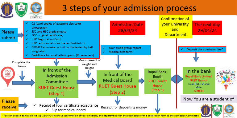 RUET Admission Process Guide | PDF | Government And Personhood