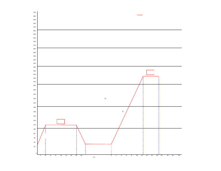 Dryout Curve After Refractory Repair | PDF | Energy Technology | Energy ...