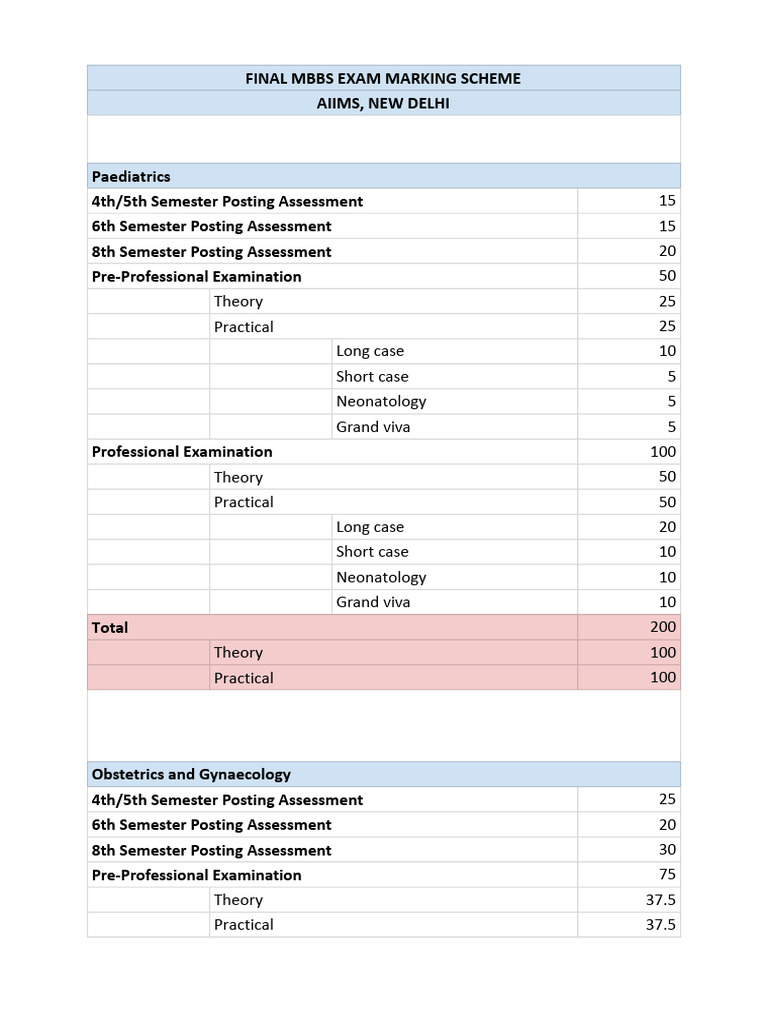 Final MBBS Marking Scheme | PDF | Medical Specialties | Clinical Medicine