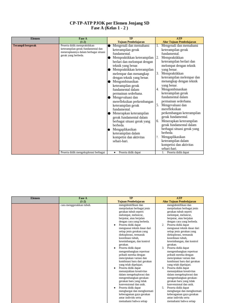 CP-TP-ATP FASE A PJOK Per Elemen Jenjang SD | PDF