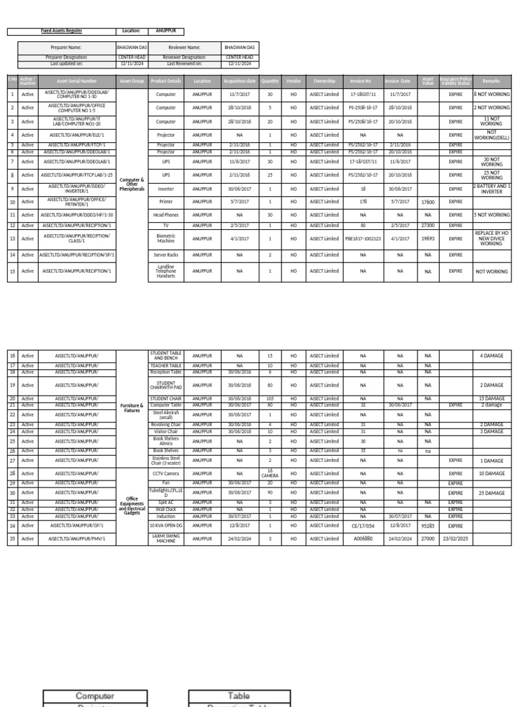 Fixed Assets Detail Format | PDF | Manufactured Goods | Equipment