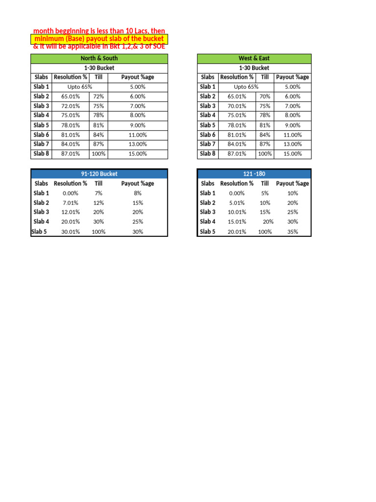 Payout Structure and Resolution Slabs | PDF