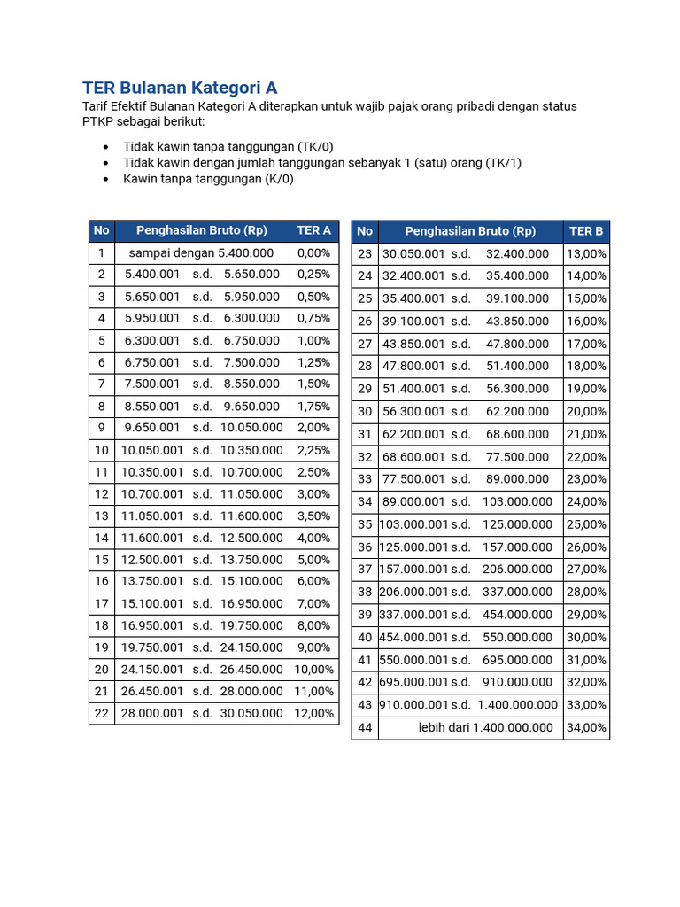 Tabel Tarif TER PPH 21 | PDF