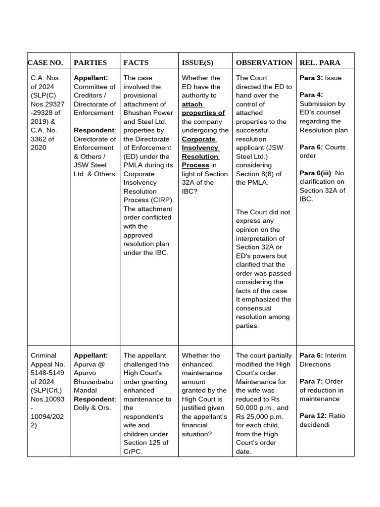 Case Summaries and Legal Analysis - IBC | PDF | Debtor | Insolvency