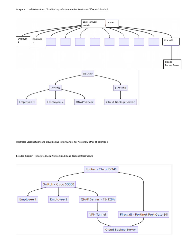 Integrated Local Network and Cloud Backup Infrastructure | PDF