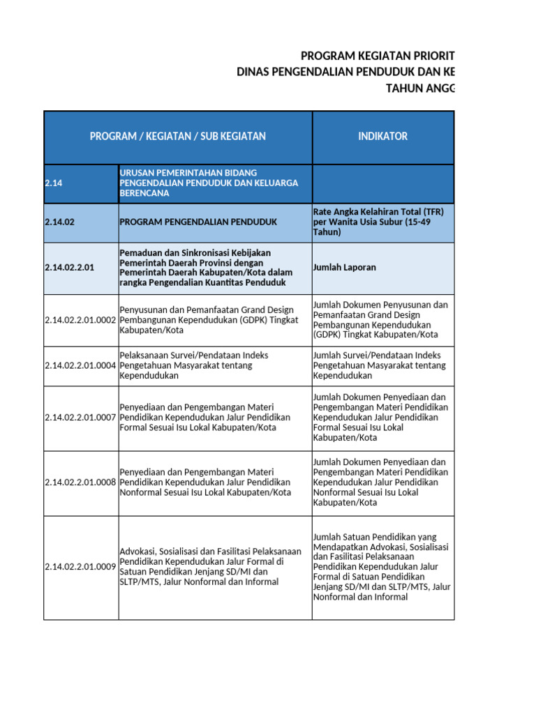 Program Prioritas Dan Sangat Prioritas DP2KB Ta 2025 | PDF