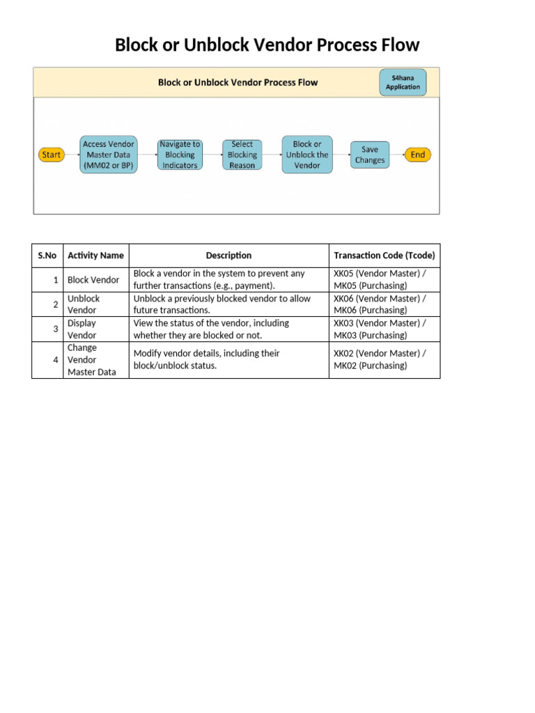 Block or Unblock Vendor Process Flow | PDF