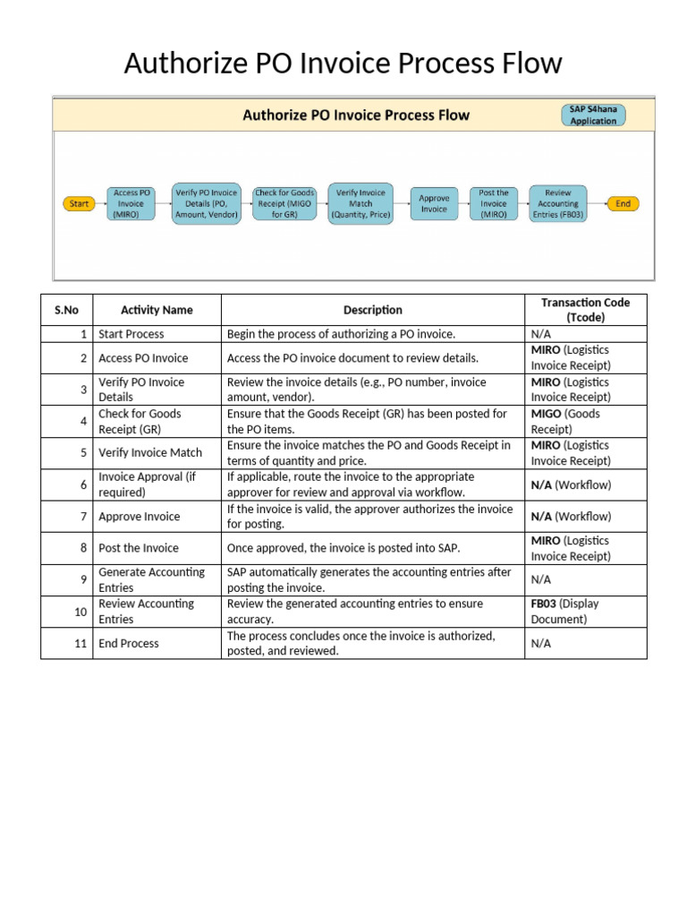 Authorize PO Invoice Process Flow | PDF | Receipt | Invoice