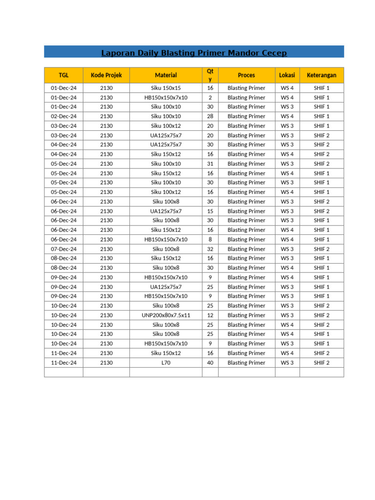 Laporan Daily Blasting Primer Mandor Cecep | PDF