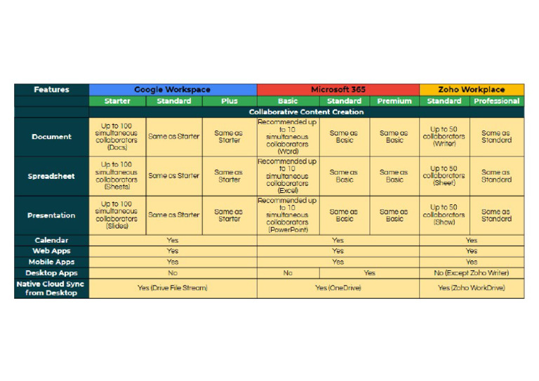 Google Workspace vs M365 vs Zoho Workspace - 1 | PDF