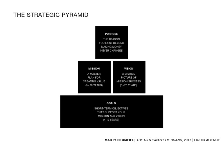 The Strategic Pyramid | PDF