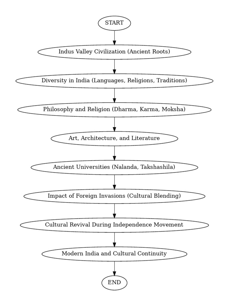 Indian Civilization and Culture Flowchart | PDF