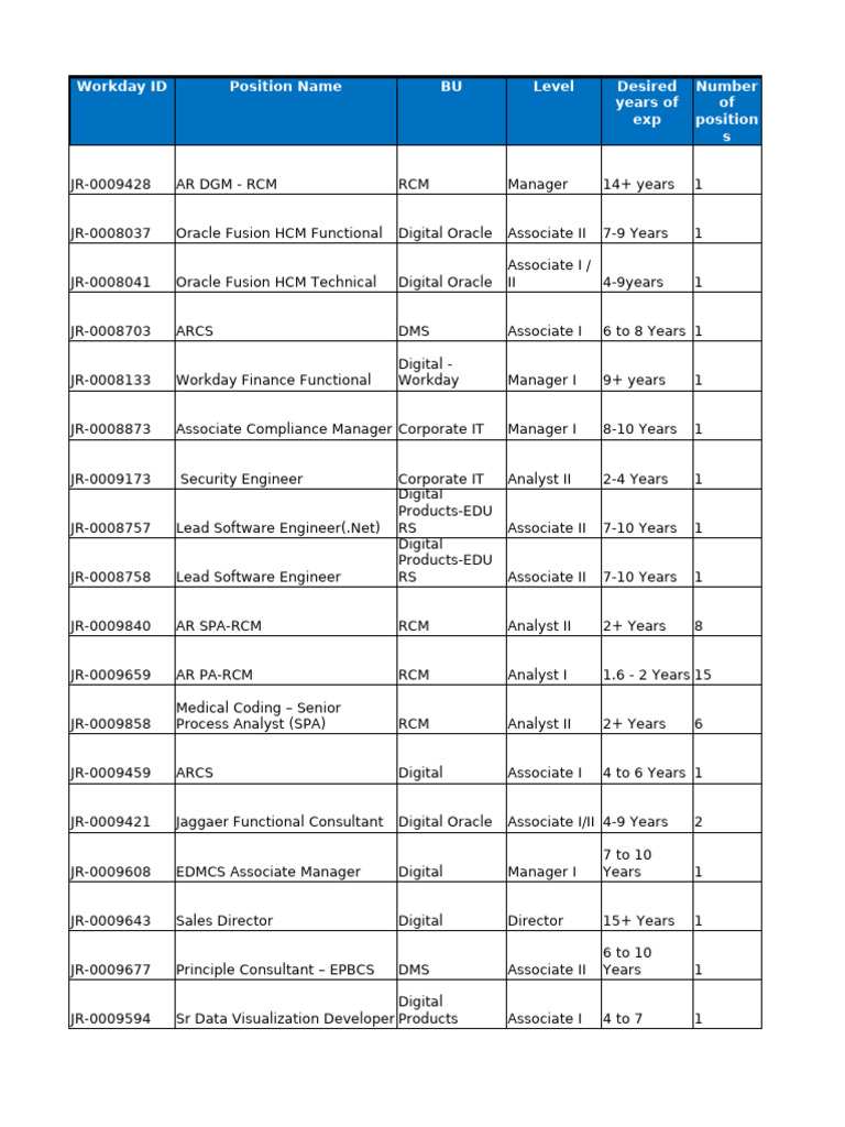 Job Openings in Digital Oracle and IT | PDF | Oracle Corporation ...