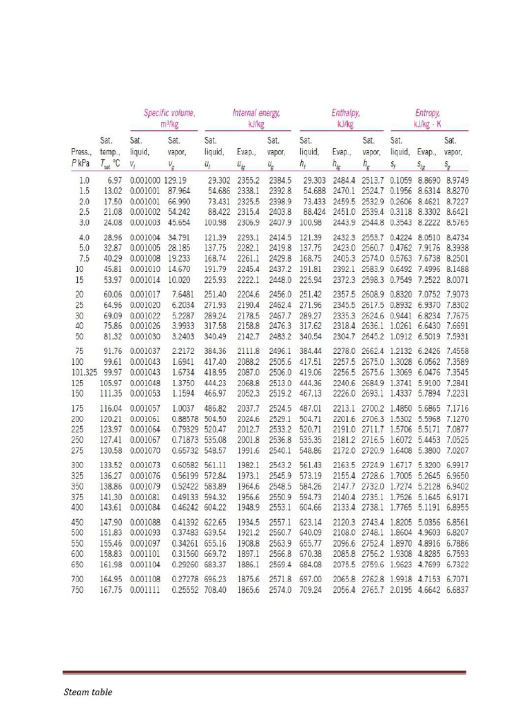 Steam Table Thermo | PDF