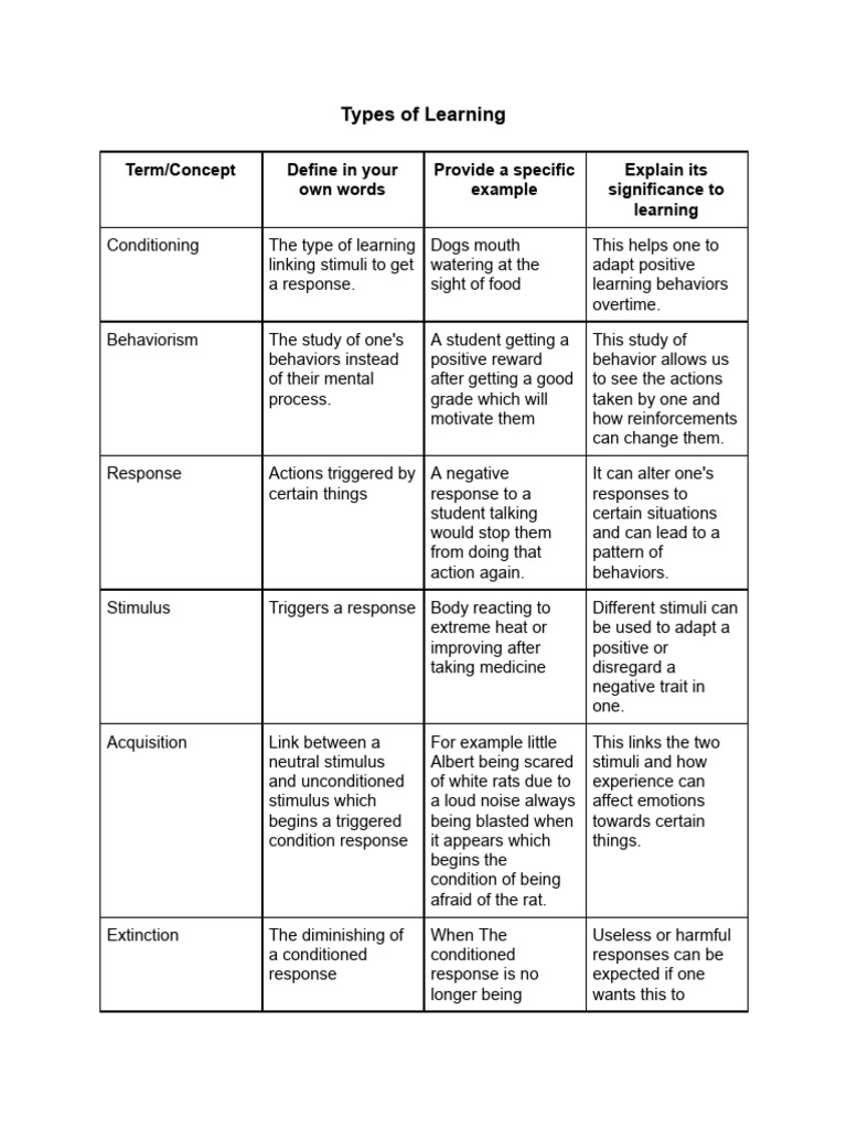 Types of Learning by Ruth Y | PDF | Classical Conditioning | Reinforcement