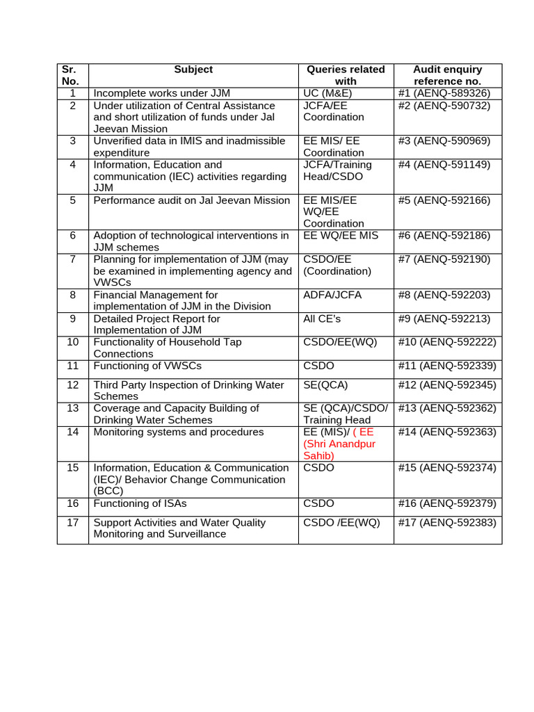 Audit Queries on Jal Jeevan Mission | PDF