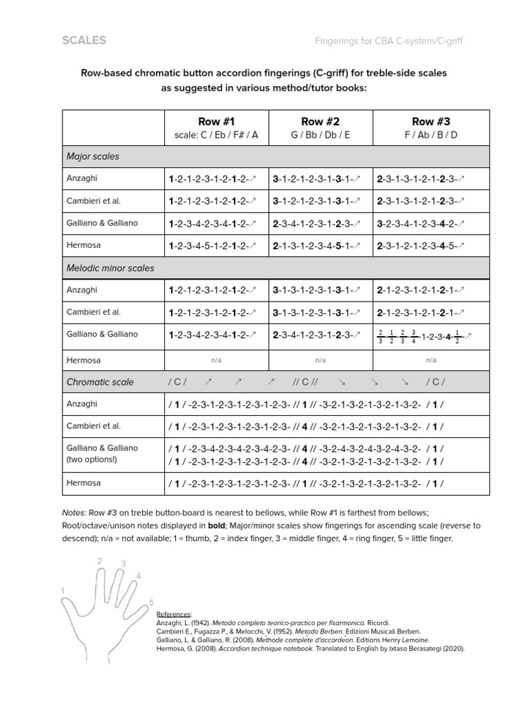 CBA C-System Scale Fingerings Guide | PDF | Accordion | Music Technology