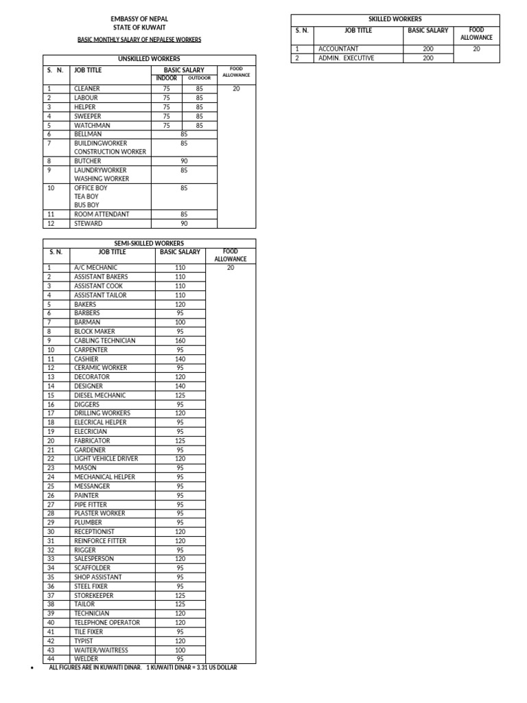Minimum Salary Structure for Different Job Categories | PDF | Engineering