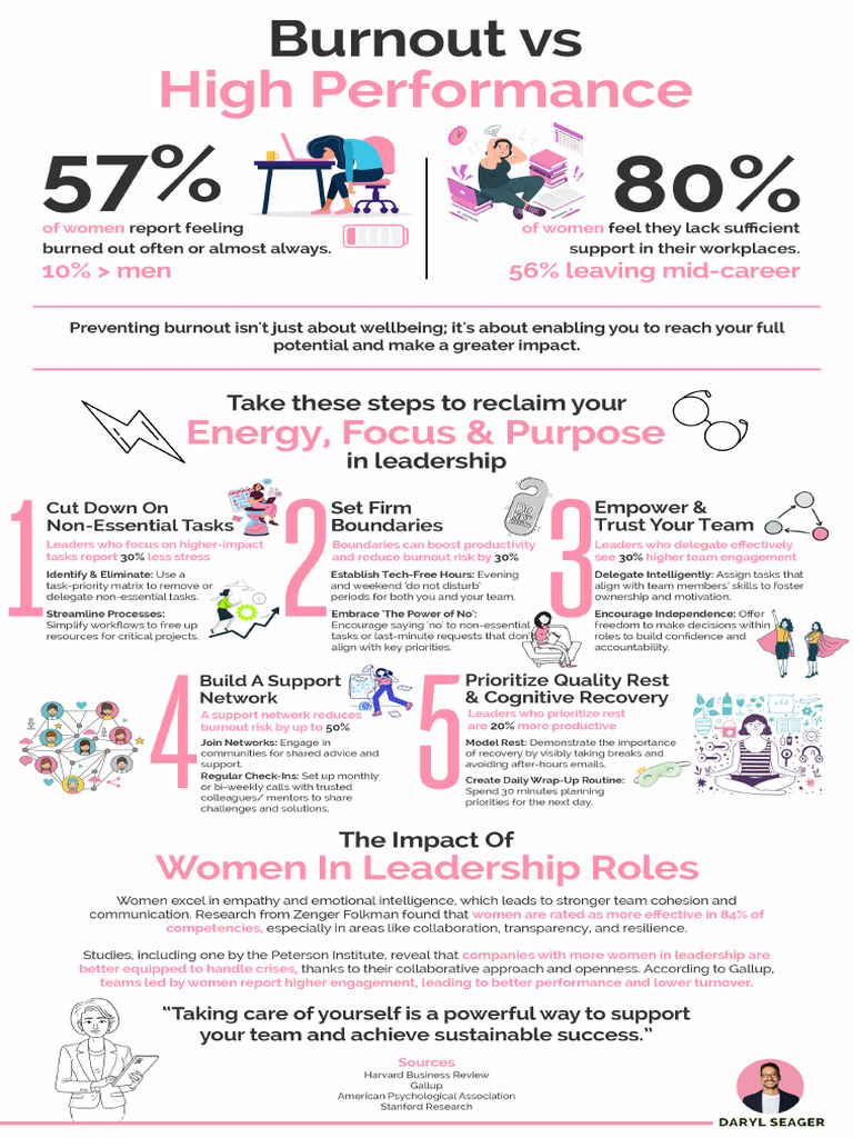Burnout Vs High Performance | PDF