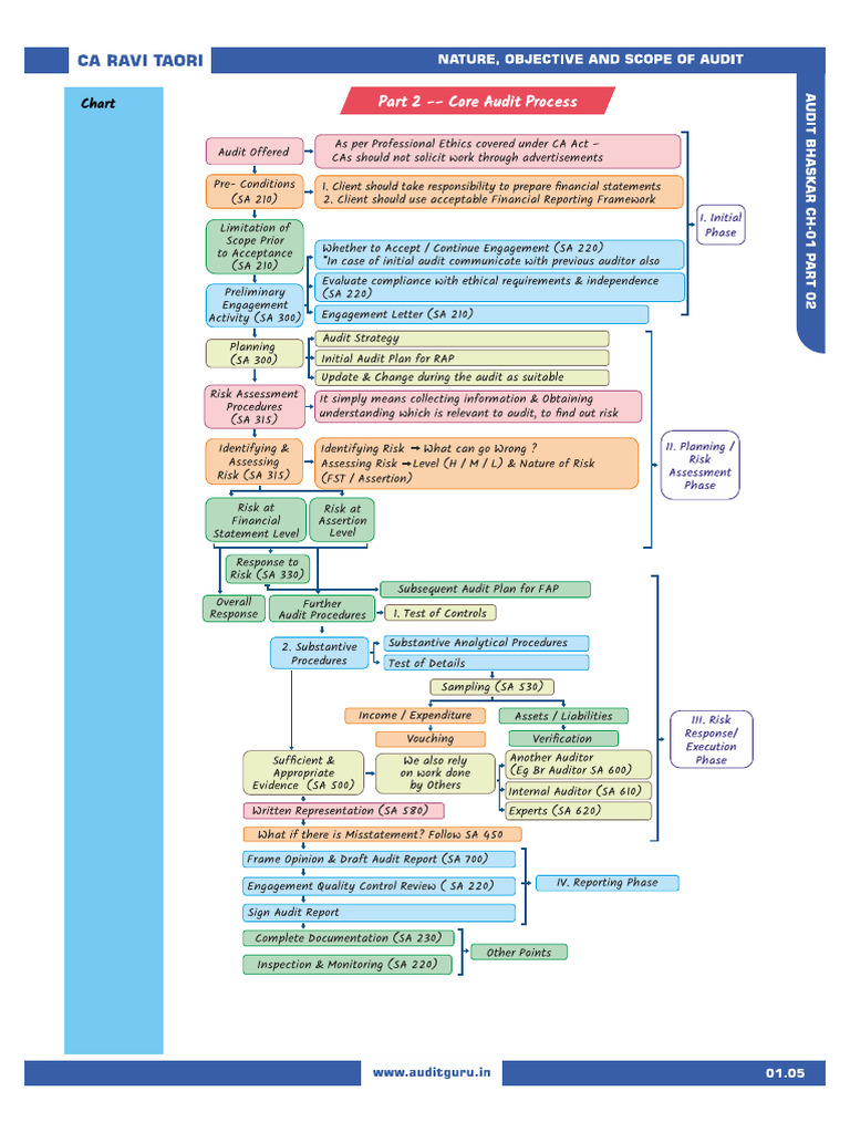Ch 1 Part 2 Core Audit Process | PDF | Audit | Risk