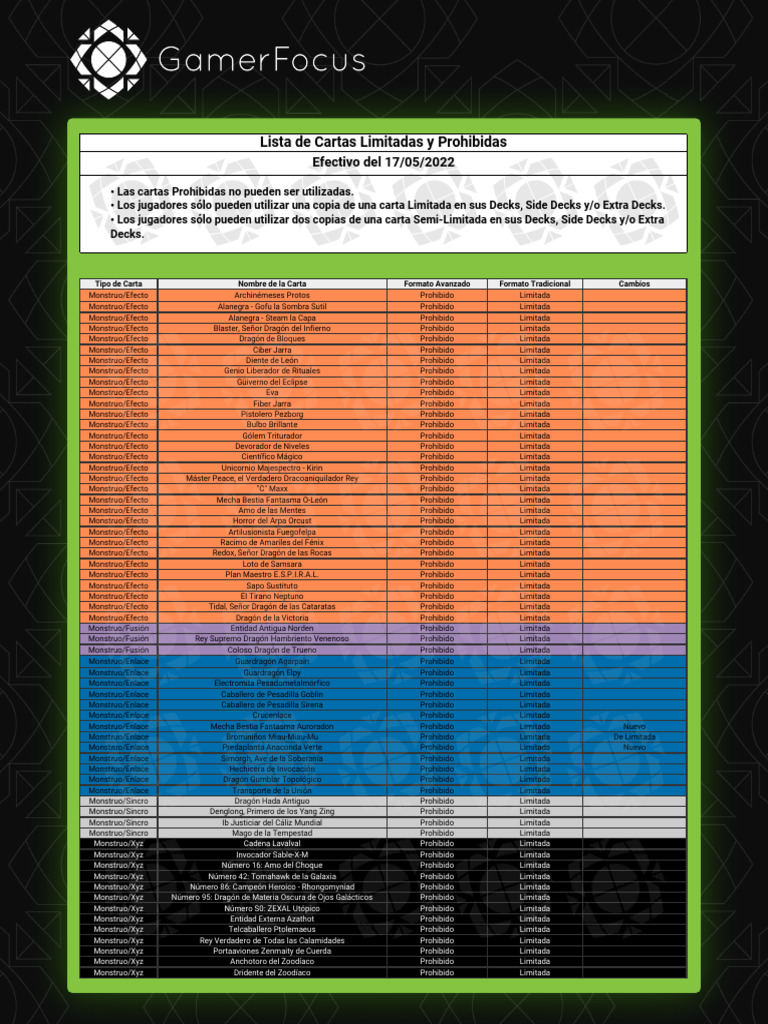 Banlist TCG Yu Gi Oh Mayo Del 2022 en Espanol | PDF