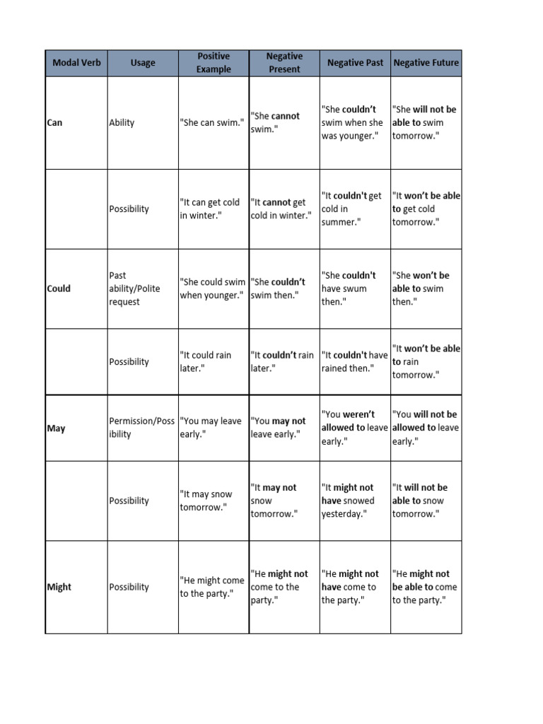 MODALS LIST | PDF | Semantic Units | Semantics