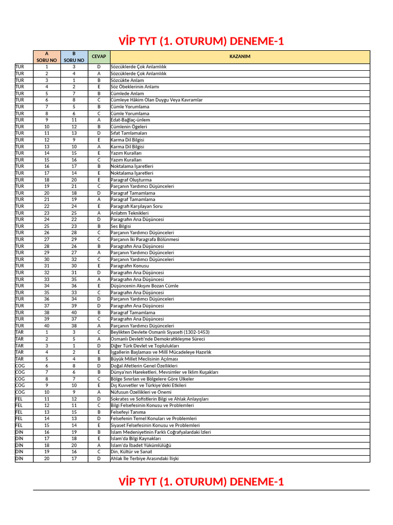 23-24 vip tyt deneme 1 CA | PDF