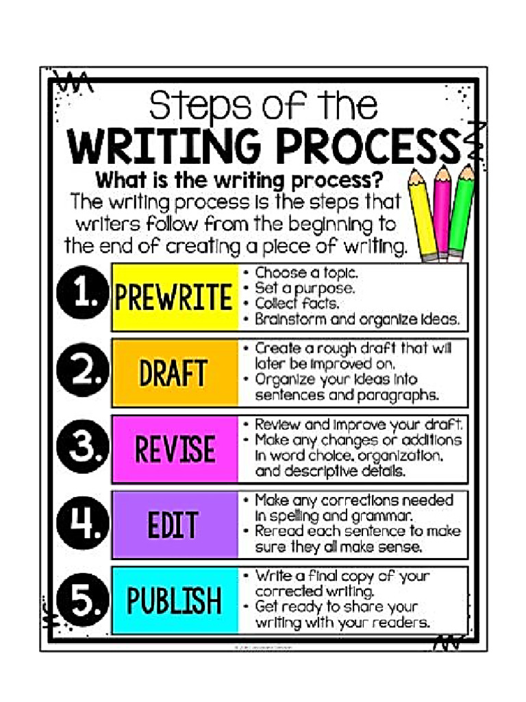 Writing Process | PDF