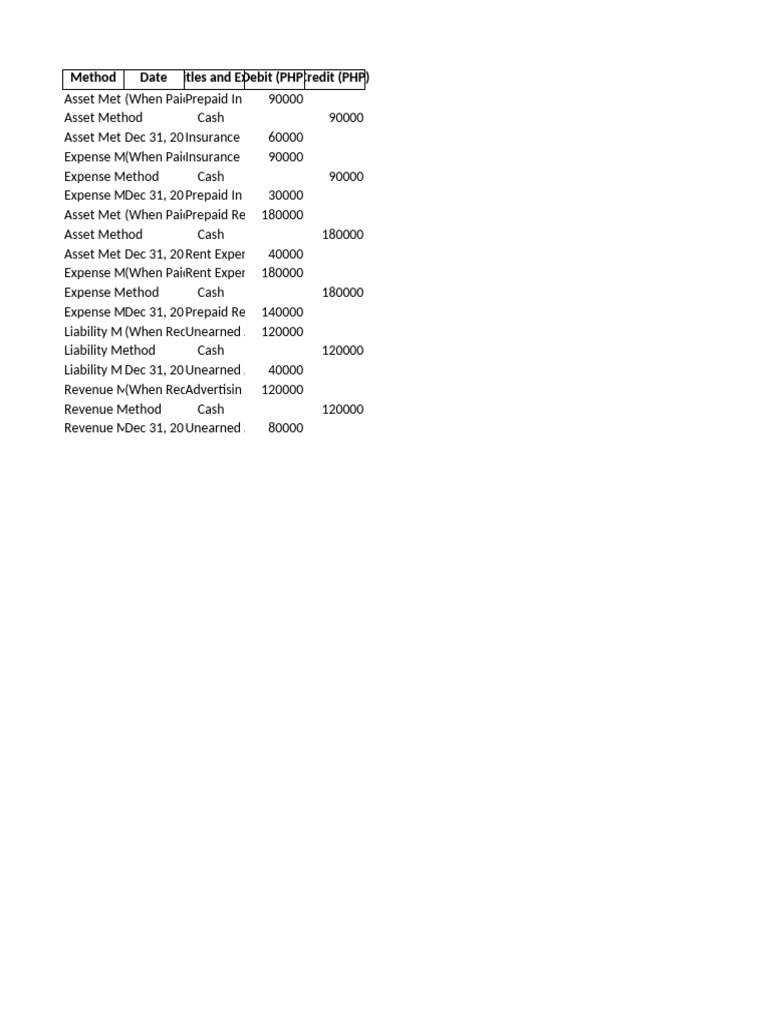 Adjusting Journal Entries Methods Corrected | PDF