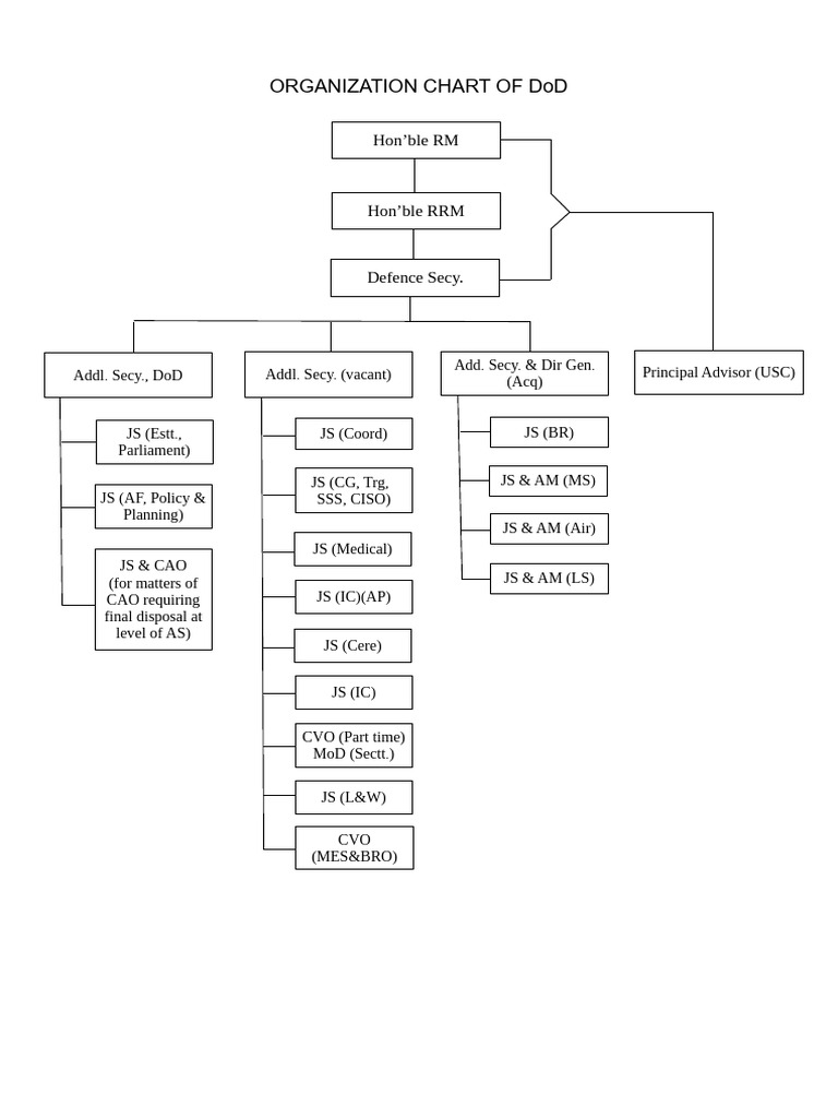 Organization Chart | PDF