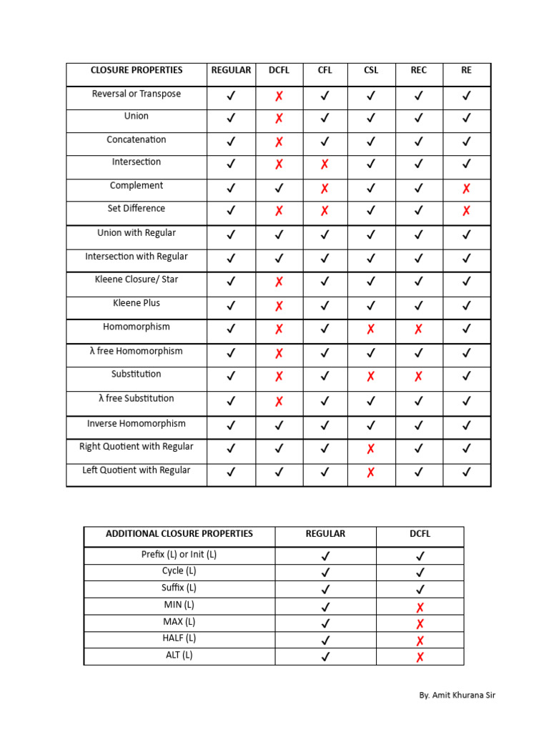Closure Properties | PDF