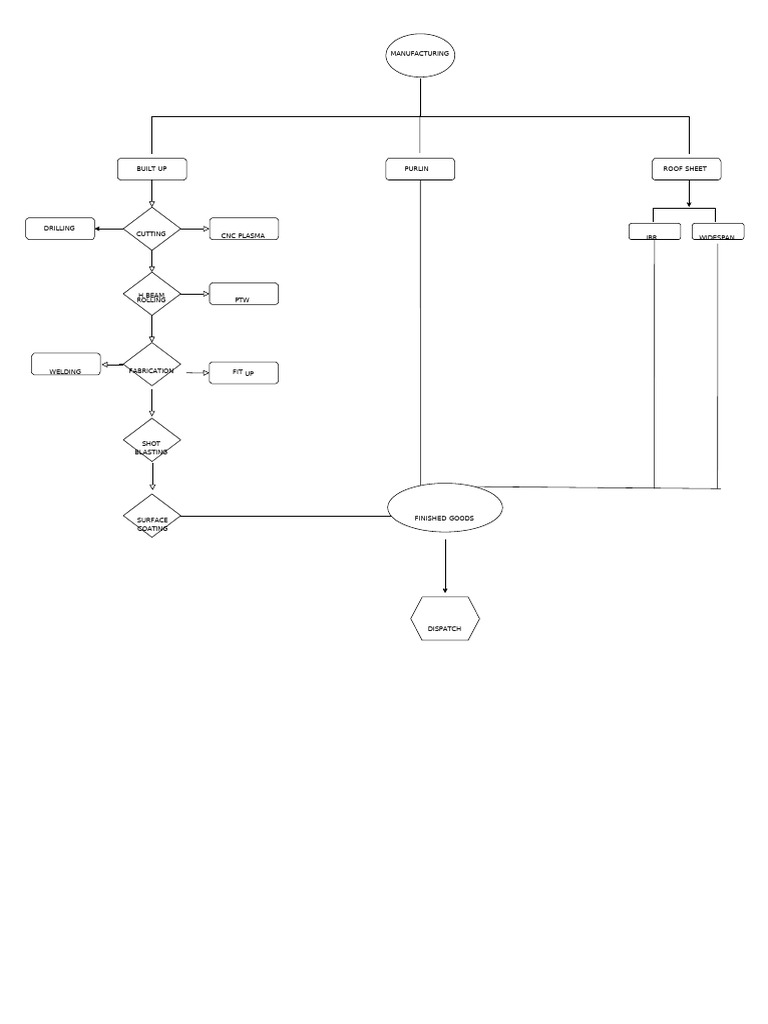 Process Chart - Drawio | PDF