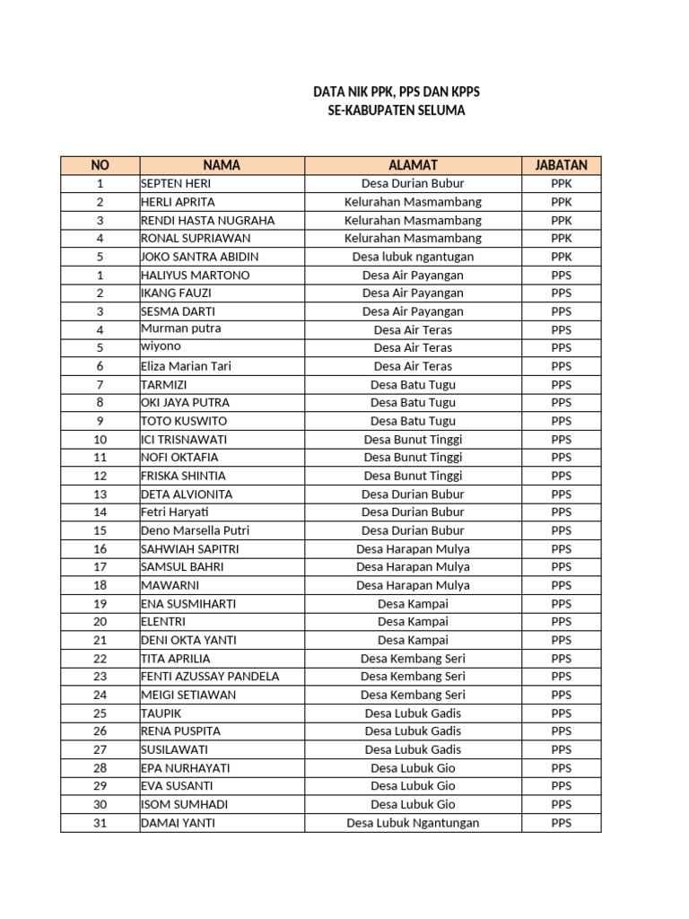 Data Nik PPK, Pps Dan Kpps Kecamtan Talo | PDF