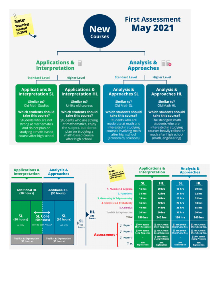 Comparisons of Maths Strands | PDF