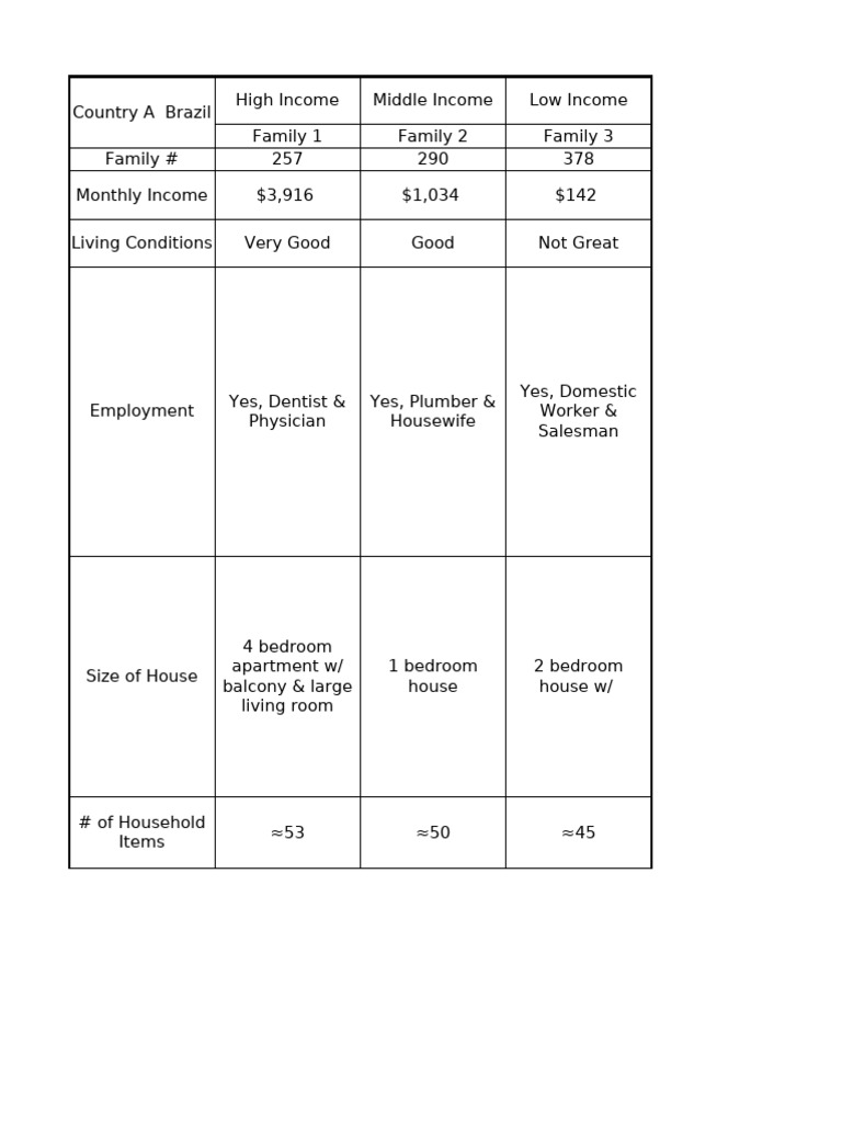 Dollar Street Data | PDF | Water | Housewife