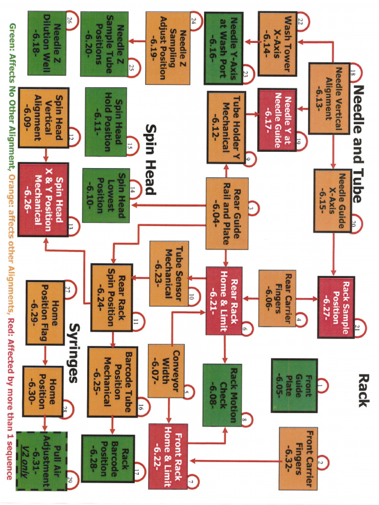 Alignment Order Chart Numbered | PDF