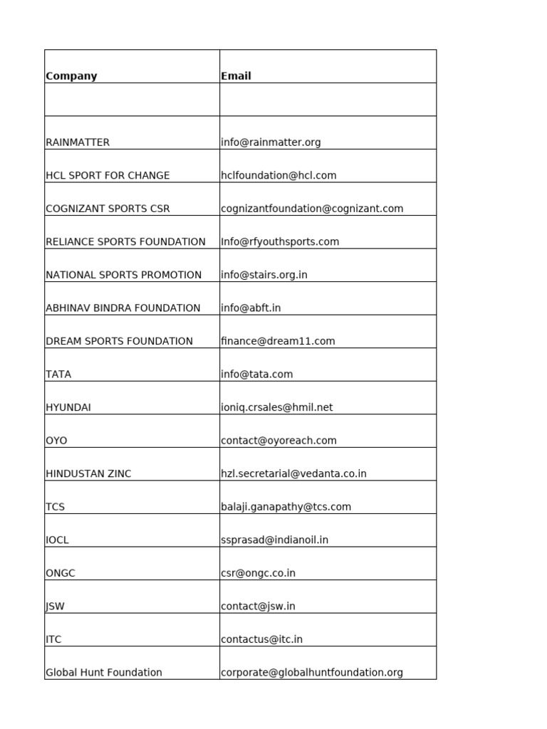CSR Contact List for Indian Companies | PDF
