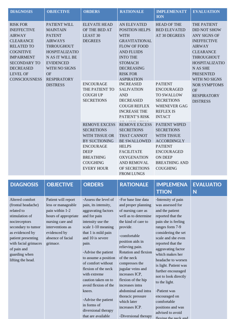 Care Plans | PDF | Blood Pressure | Infection