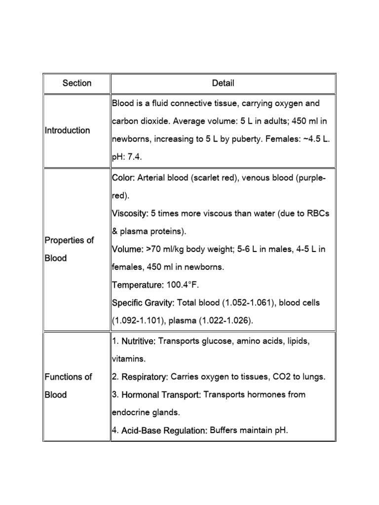 Blood Intoduction Physio 1 | PDF | Blood | Blood Plasma