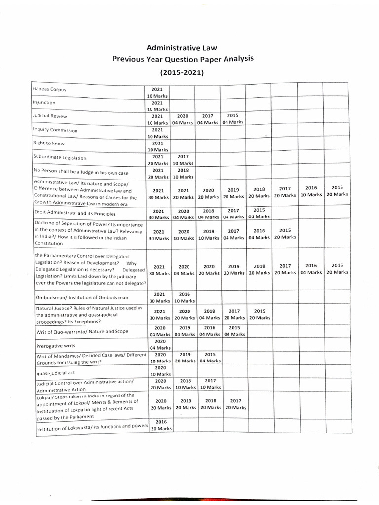 Administrative Law PYP Analysis | PDF