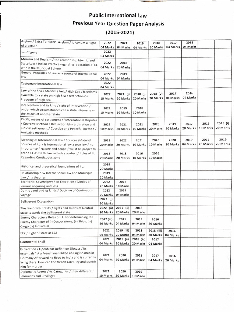 P.I.L PYP Analysis | PDF