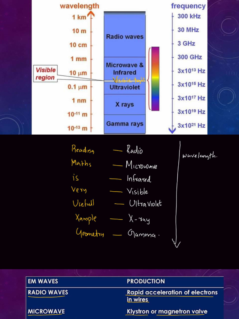 Electromagnetic Waves Complete Notes-48-65 | PDF