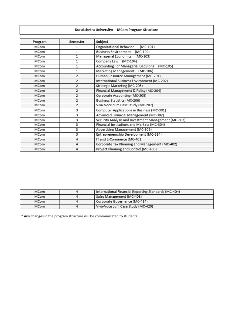 KUK Revised MCom Stucture | PDF