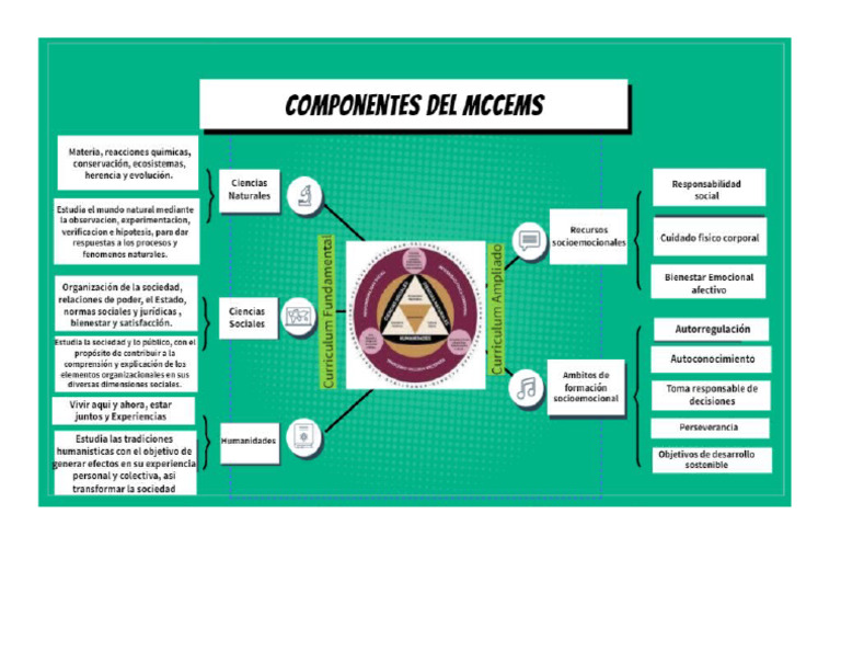 Mapa Mental Mccems | PDF
