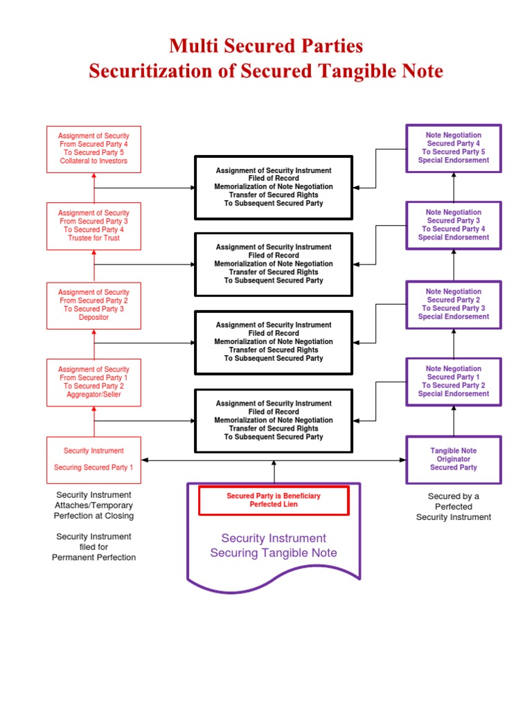Security Instrument Securing Tangible Note | PDF | Securities (Finance ...