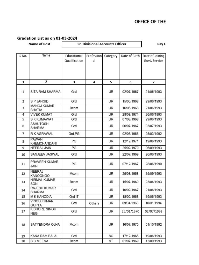 Gradation List of DAO Cadre As On 01 03 2024 0667abe6da4f9d1 60585367 ...