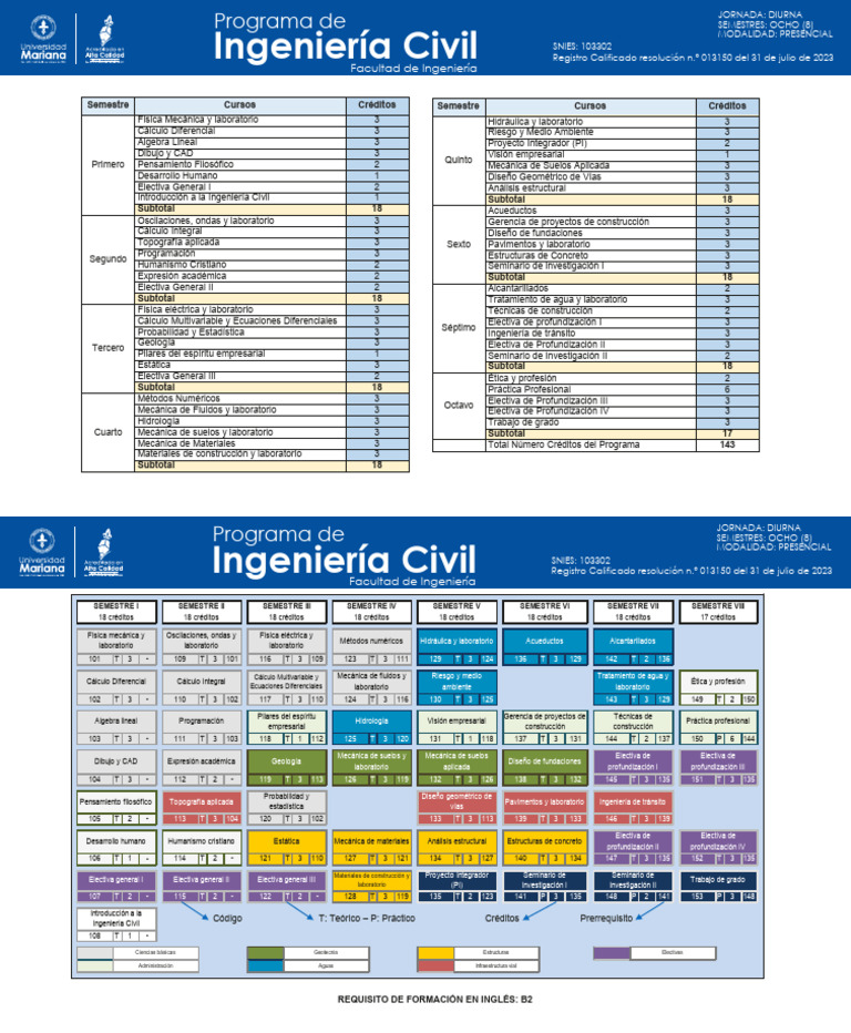 Plan Estudios Ingenieria Civil | PDF | Laboratorios | Ingeniería