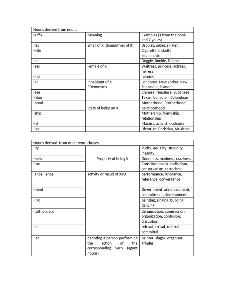 Suffixes derivation | PDF | Grammar | Linguistic Typology